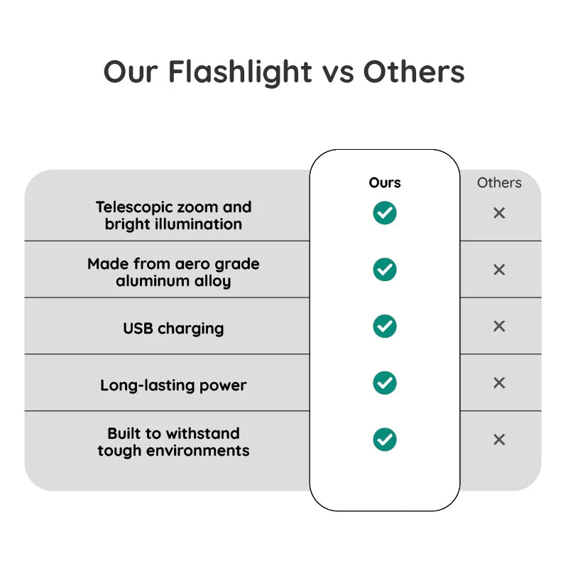 USB Powerful Flashlight Torch — Wrapango